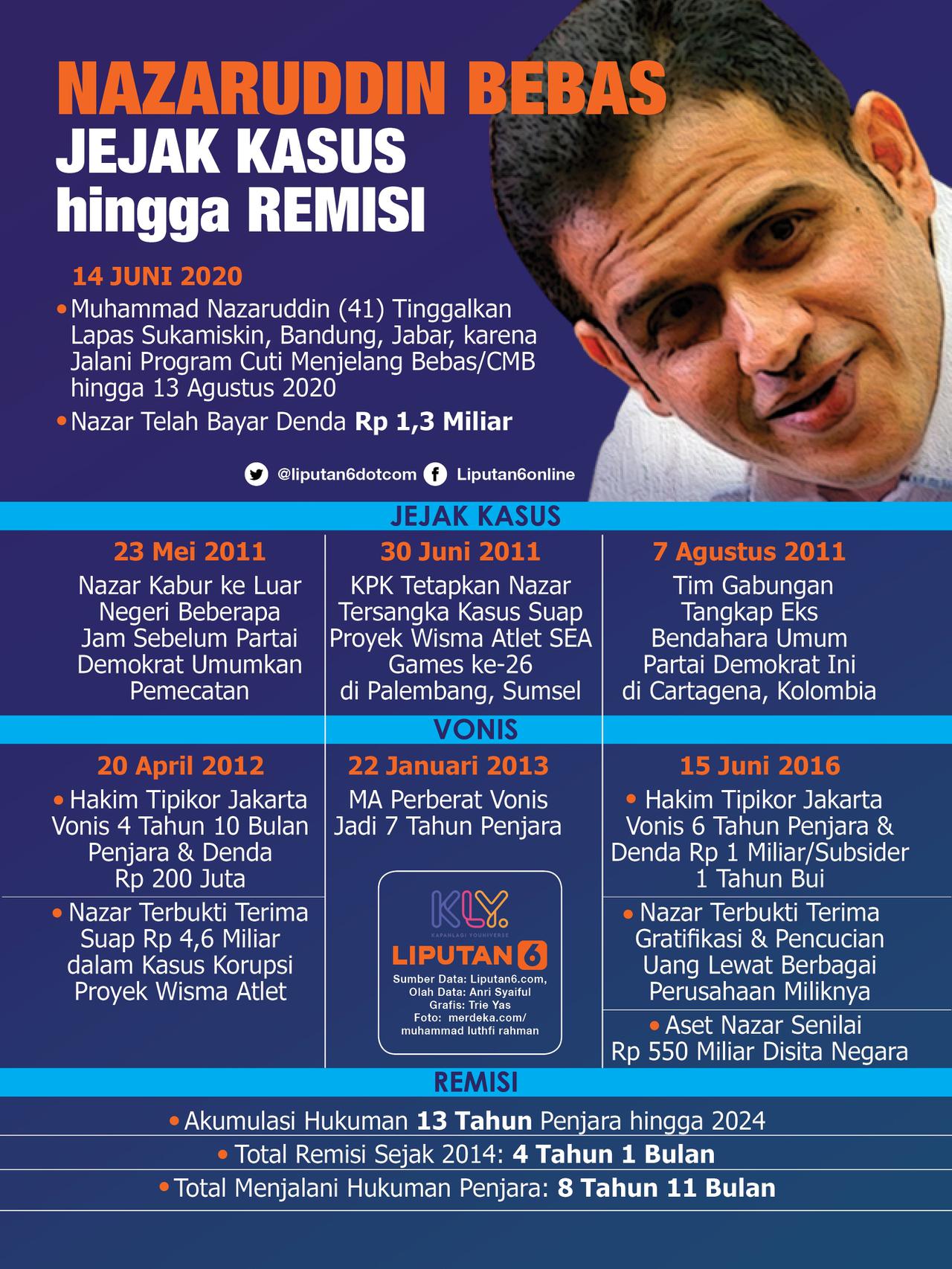 INFOGRAFIS: Nazaruddin Bebas, Jejak Kasus hingga Remisi – WRC